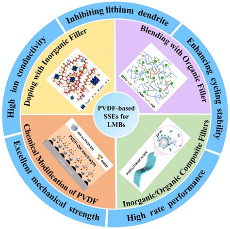 Design Strategies And Performance Enhancements Of Pvdf Based Flexible Electrolytes For High