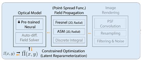 D Flat Differentiable Flat Optics Framework By Dean Hazineh