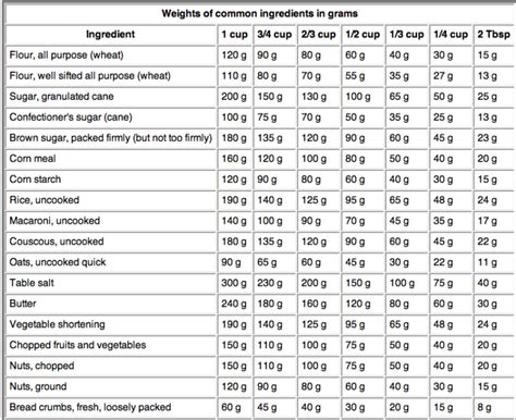 Grams To Cups Conversion Chart