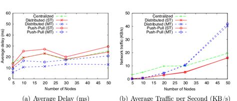 15 Number Of Processing Nodes Download Scientific Diagram