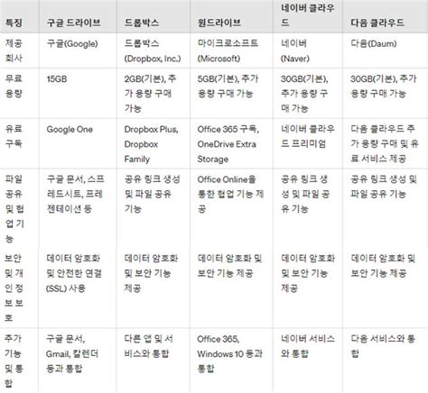 웹하드란 구글 드라이브 드롭박스 원드라이브 네이버 클라우드 다음 클라우드 공통점과 차이점 웹하드란 구글 드라이브 드롭박스 원드라이브 네이버 클라우드 다음 클라우드 공통점과 차이점