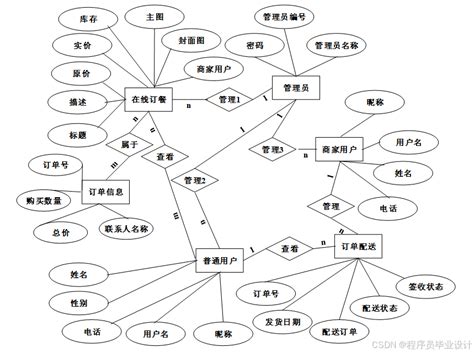 基于c（aspnet）的在线订餐系统的设计与实现 毕业设计 附源码86339aspnet简易点菜系统 Csdn博客