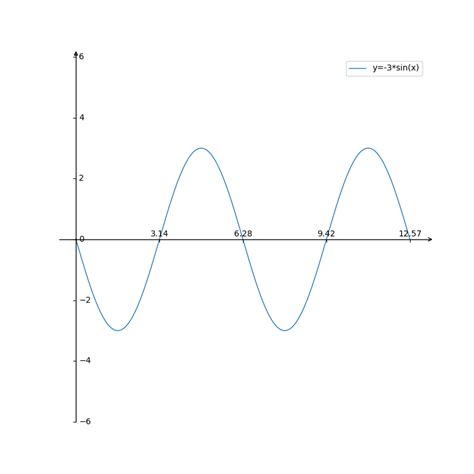 Solved Graph The Trigonometric Function Y3sin Xπ Algebra
