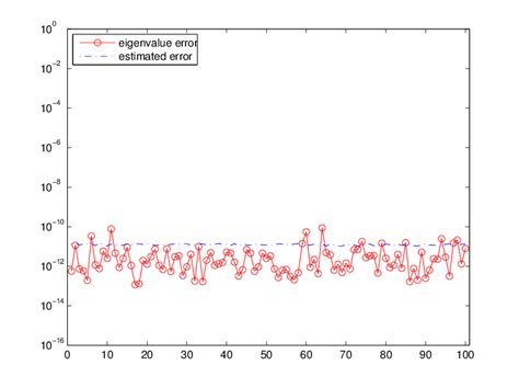 Errors For Sign Symmetric Tridiagonal Matrices For 100 Tests Download