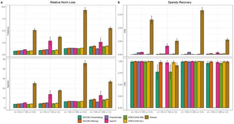 Comparisons Of Estimation Accuracy And Sparsity Recovery For Linear Download Scientific Diagram