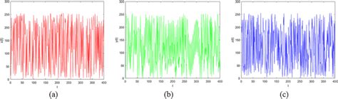 A Plot Of Quantum Logistic Map Along X And T B Plot Of Quantum Download Scientific Diagram