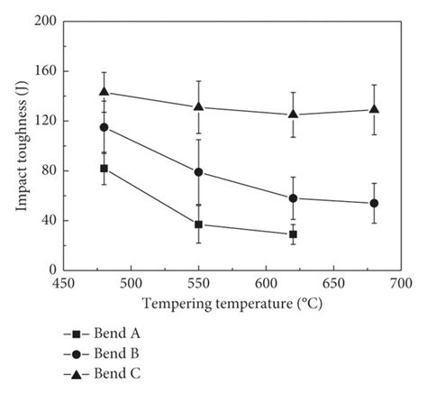 Effect Of Tempering On The Charpy Impact Energy Download Scientific Diagram