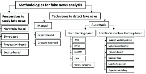A Classification Of The Overall Methodologies In Fake News Analysis