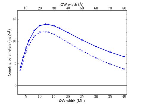 Dresselhaus Constant β As A Function Of The Qw Width Calculated For