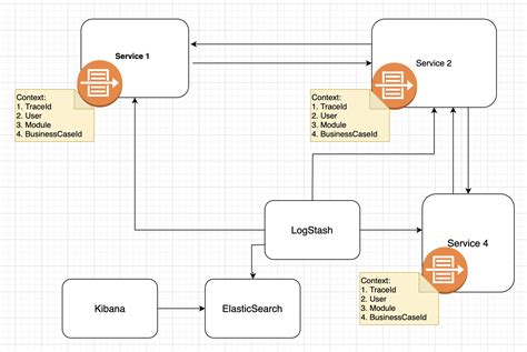 End To End Distributed Logging Traceability With Custom Context