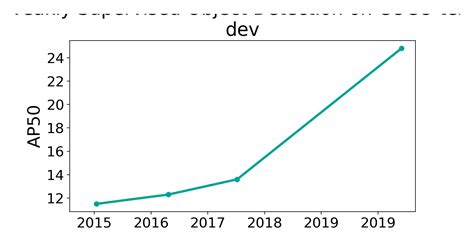 Coco Test Dev Leaderboard Papers With Code