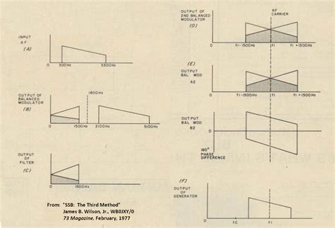 K6jca Sdr Notes Weaver Modulation And Demodulation