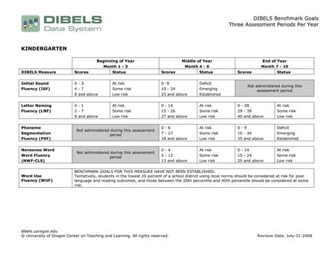 Dibels Benchmark Goals Three Assessment Periods Per Year