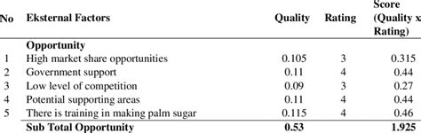 EFE External Factor Evaluation Matrix Analysis Download Scientific Diagram