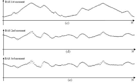 20 The Bas Descriptor For Original And Noisy Contour Download