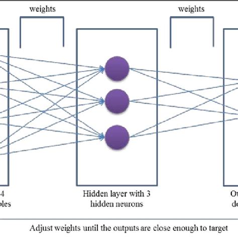 An Example Of An Ann Architecture Including 4 Independent Variables