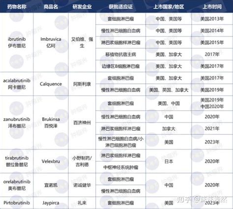 Btk抑制剂的现状 知乎