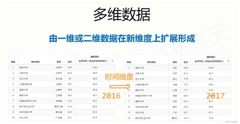 15 一维数据的格式化和处理一维数据预处理 Csdn博客