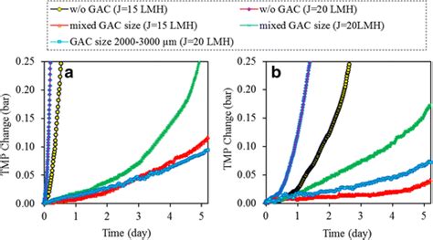 Tmp Variation With Time Using Different Gac Sizes And Particle Size
