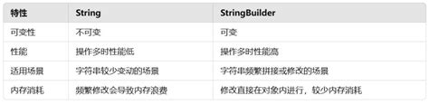 C 中的String和StringBuilder的区别