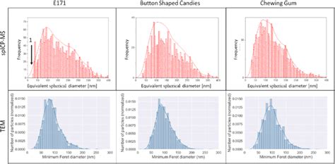 Number Based Particle Size Distributions Determined By Tem And
