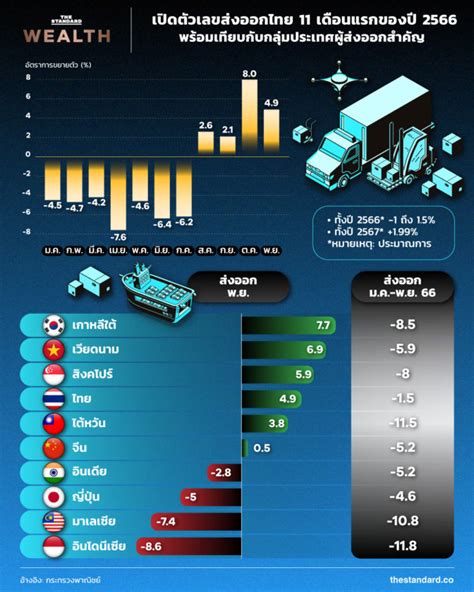 เปิดตัวเลขส่งออกไทย 11 เดือนแรกของปี 2566 พร้อมเทียบกับกลุ่มประเทศผู้ส่งออกสำคัญ