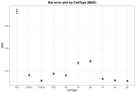 Performance Of A Real Model Deconvolution Of Colorectal Cancer Samples