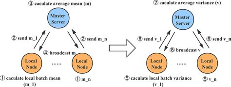 distributed batch normalization download scientific diagram