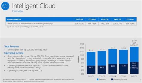 十张图看懂微软azure如何增长成为全球三朵云 微软 美元 azure 新浪科技 新浪网