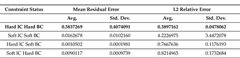 Table 1 From Wave Equation Modeling Via Physics Informed Neural