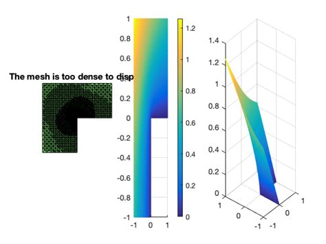 introduction to adaptive finite element methods ifem an integrated