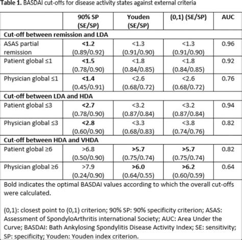 POS0398 DEFINING OVERALL AND SEX SPECIFIC BASDAI CUT OFFS FOR DISEASE ACTIVITY STATES IN AXIAL