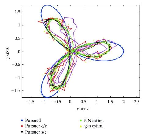 Examples Of Estimated Curves With One Trained Neural Network Tracking