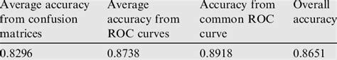 Accuracy Of Lm Mlffbp In Terms Of Confusion Matrix And Roc Analysis Download Scientific Diagram