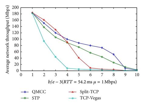 Average Network Throughputs Versus Different Link Bers Download Scientific Diagram