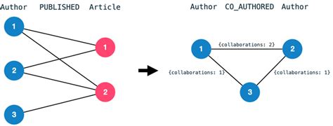 Understanding Neo4j Gds Link Predictions With Demonstration By Philipp Brunenberg Oct