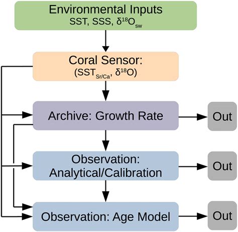 coral proxy system model psm schematic the sea surface temperature download scientific