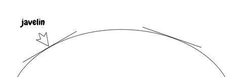 Javelin Throw Projectile Motion Game Development Stack Exchange