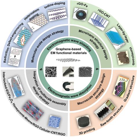 Graphene‐based Functional Materials For Em Wave Shielding And