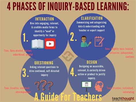 Inquiry Based Learning Artofit