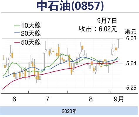 港股透視油組減產刺激油價 中石油走強 香港文匯報