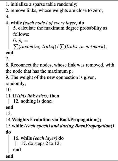 Pseudocode Of Scale Free To Scale Free Algorithm Using Preferential Download Scientific