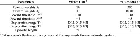 Parameters Of Multi Phase Focused PID Adaptive Tuning Algorithm