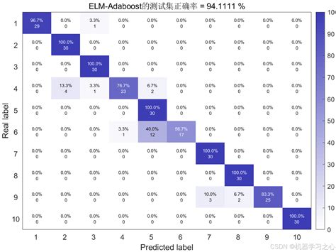 Adaboost集成学习 Matlab实现基于elm Adaboost极限学习机结合adaboost集成学习故障诊断adaboost集成学习 Csdn专栏
