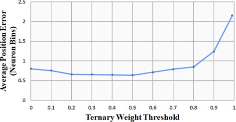 Plot Showing Estimation Error Against Ternary Weight Threshold Download Scientific Diagram