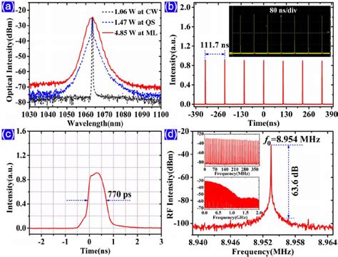 Dsr Mode Locked Characteristics At A Pump Power Of 485 W A The