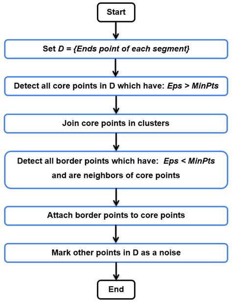 Evolution And Taxonomy Of Clustering Algorithms Omscs 7641 Machine Learning