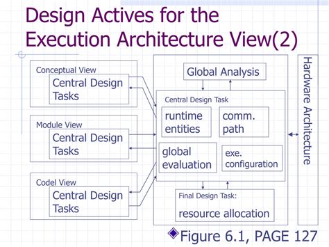 Ppt Execution Architecture View Powerpoint Presentation Free Download Id9386765