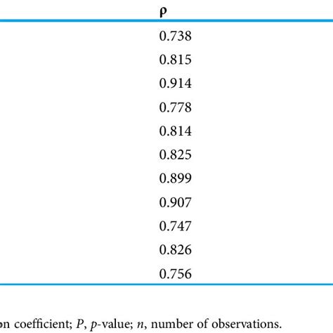 Test Retest Correlation Coefficients In 149 Citizens Download Scientific Diagram