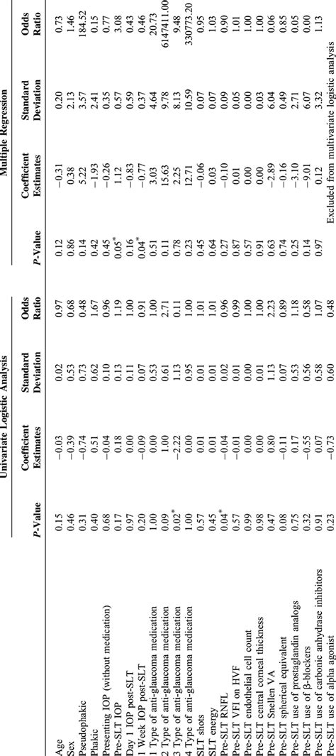 Univariate And Multivariate Regression Analyses Of The Covariates